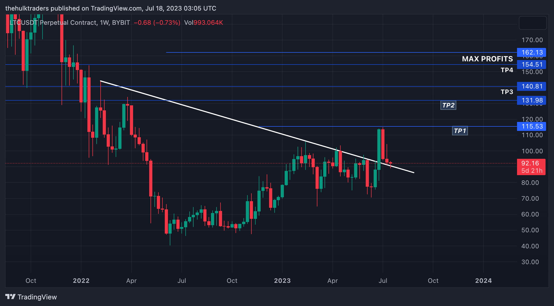 $LTC $BTC #ltc #ltc/usdt #ltchalving While LTC Approaching ...