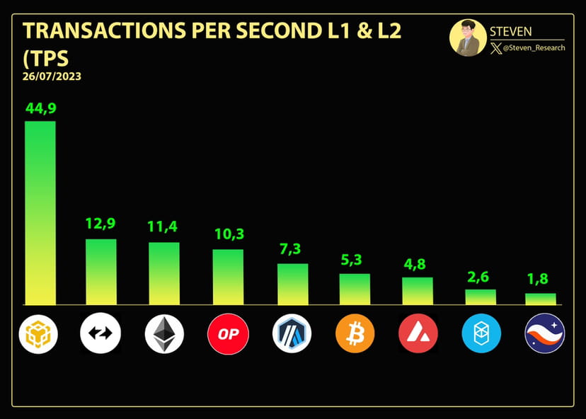 So sánh TPS - Transactions per second của #BTC , #ETH, #BNB | Steven ...