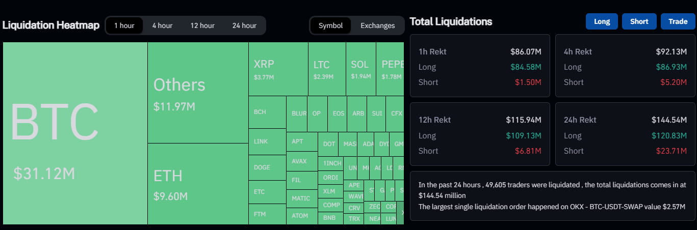 #BTC Liquidation Map 😱😱😱 $BTC | vsanchez on Binance Square