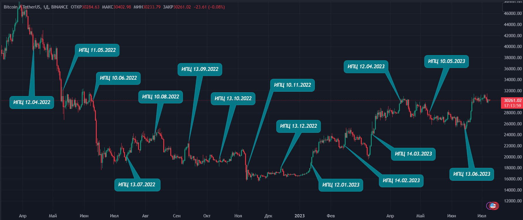🤔How Bitcoin Reacts to the CPI | COIN 22 on Binance Square