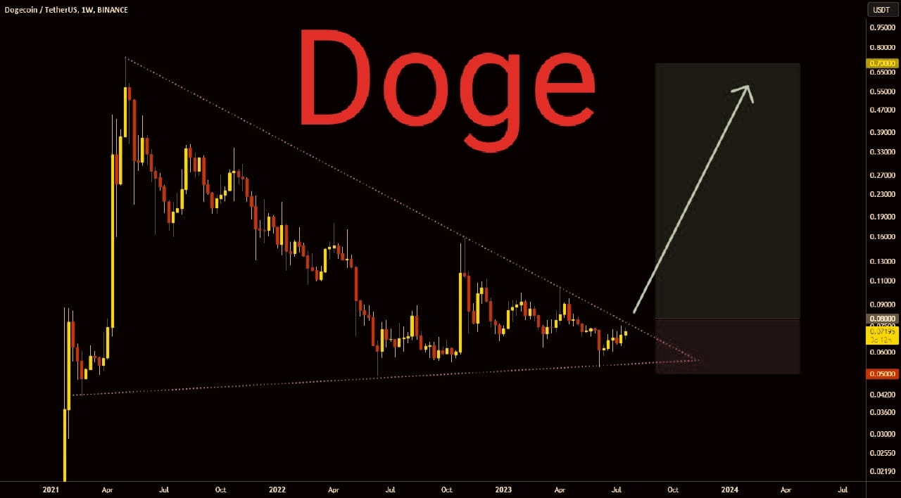 🔥 DOGE New Cycle Trade: Triangle Break Out As seen on the ...