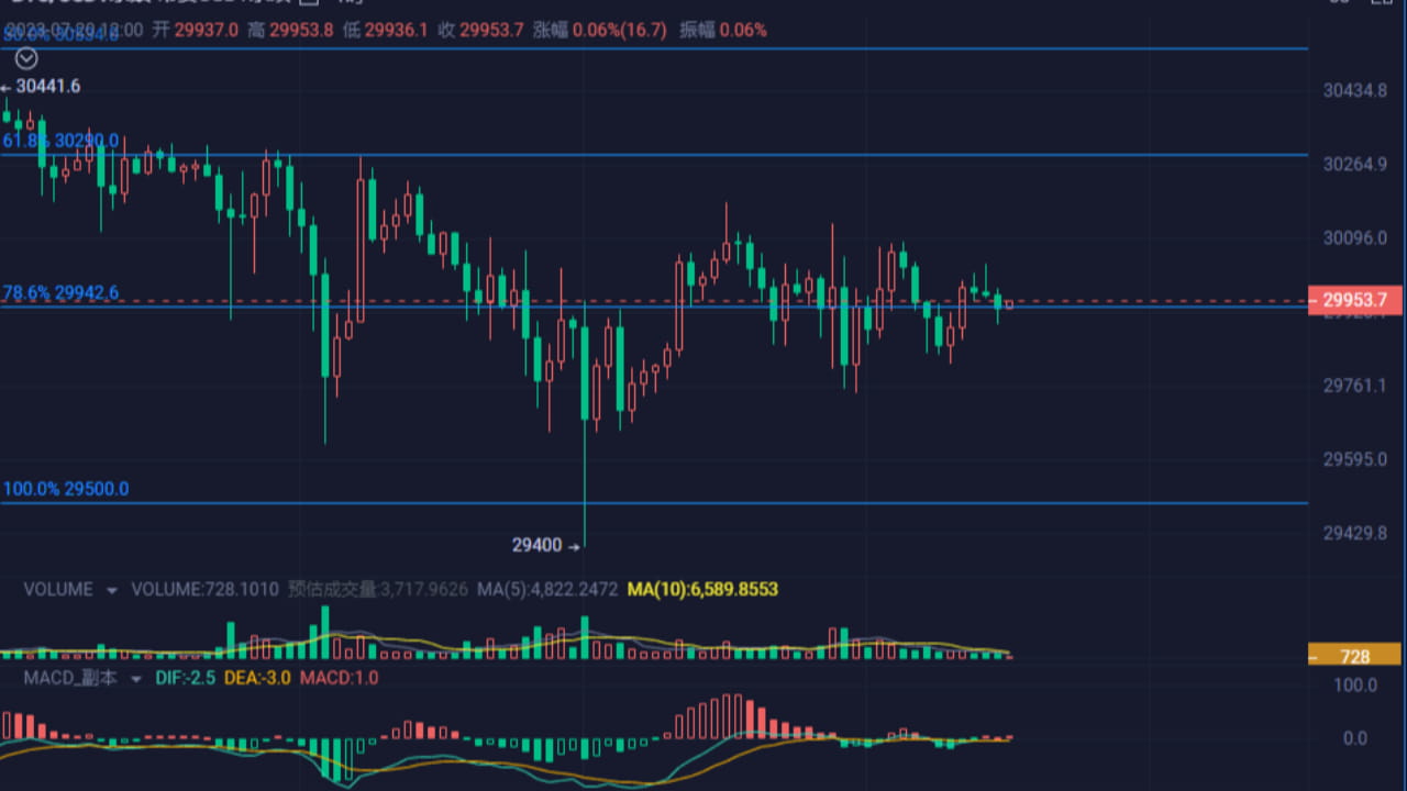 7/20 BTC market analysis: The trend of BTC has been suppressed, and it ...