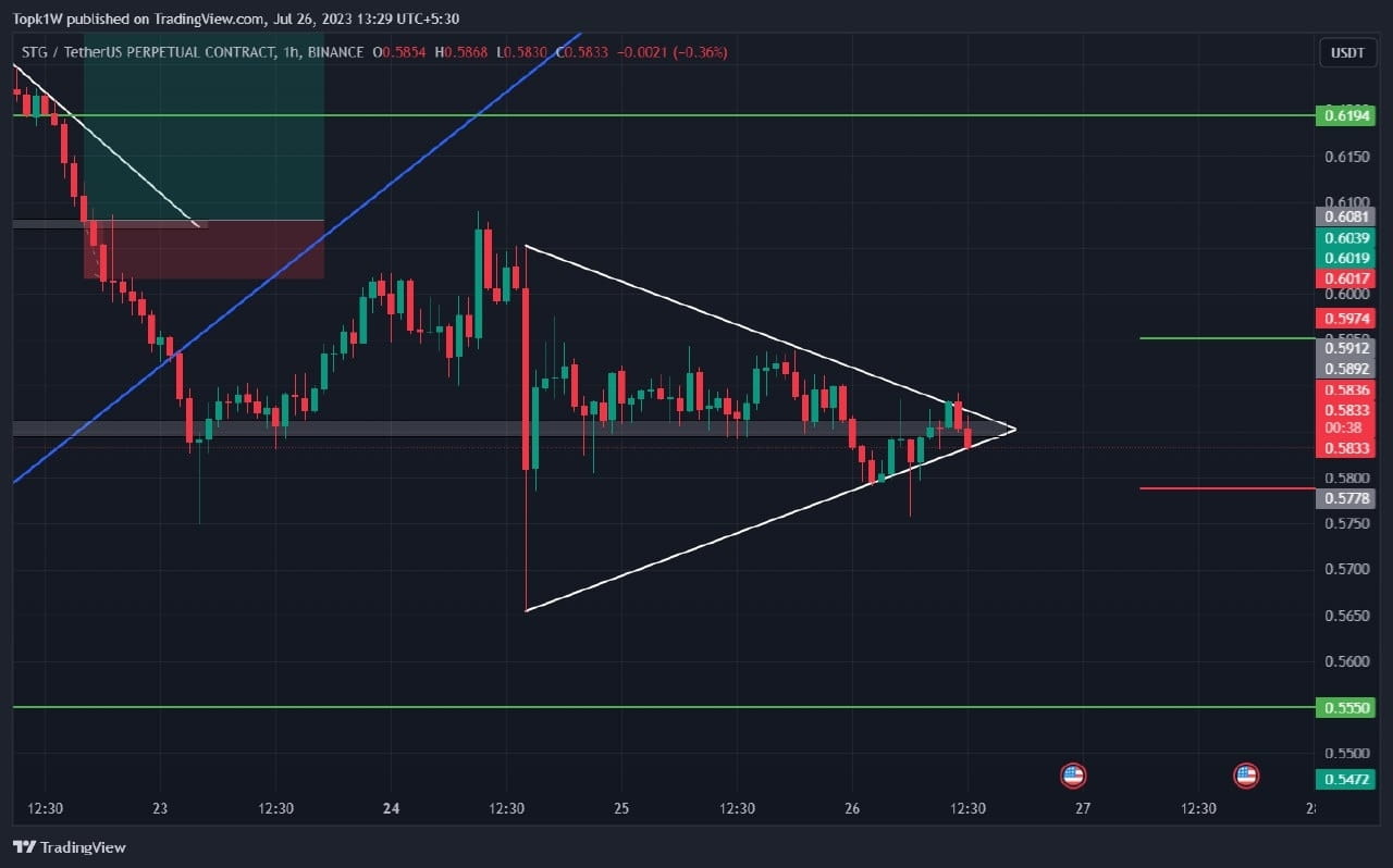 #STG USDT Its forming good Symmetrical triangle so be ready | MYTEAM489 on Binance Square