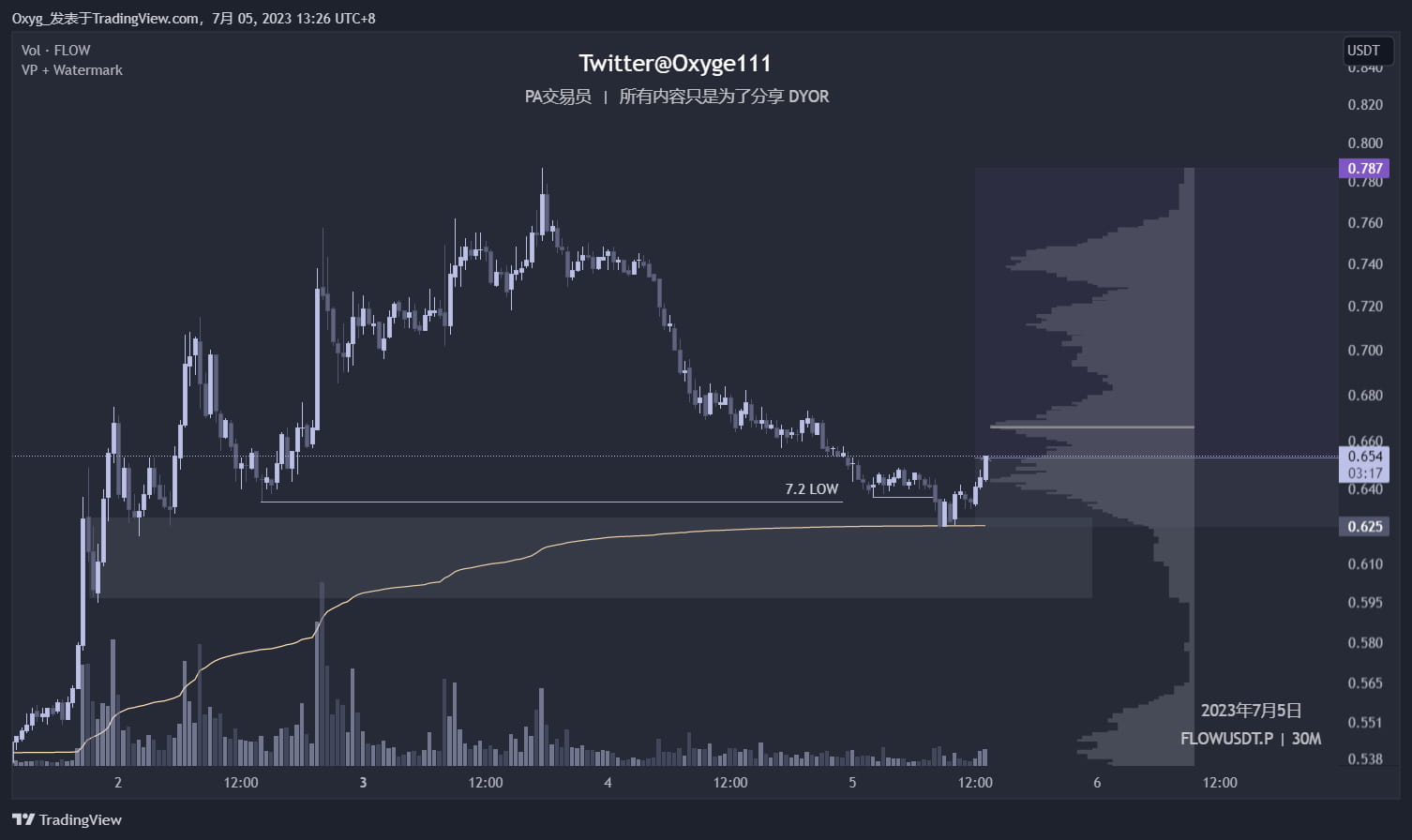 FLOW/USDT 多单 ENTRY/进场：0.653 TP/止盈：0.787 SL/止损：0.625 1、MSB 2、测试需求OB 3 ...