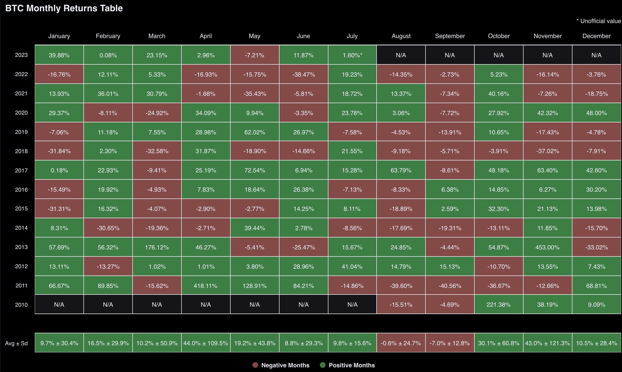 $BTC Monthly Changes July - looks promising August - 50% | Crypto ...