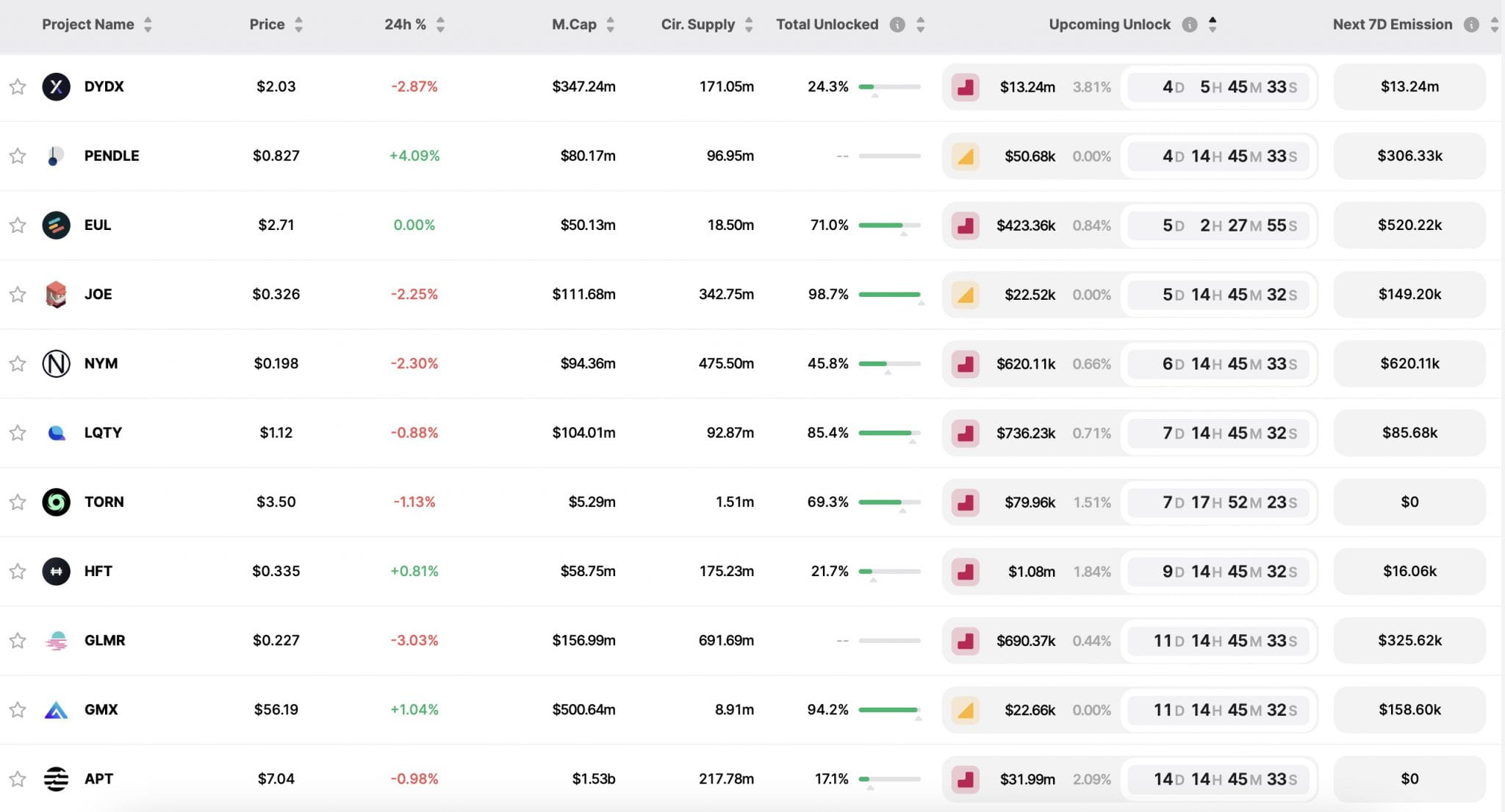 25 Projects Unlock Over $400 Million Worth Of Tokens In August 2023 ...