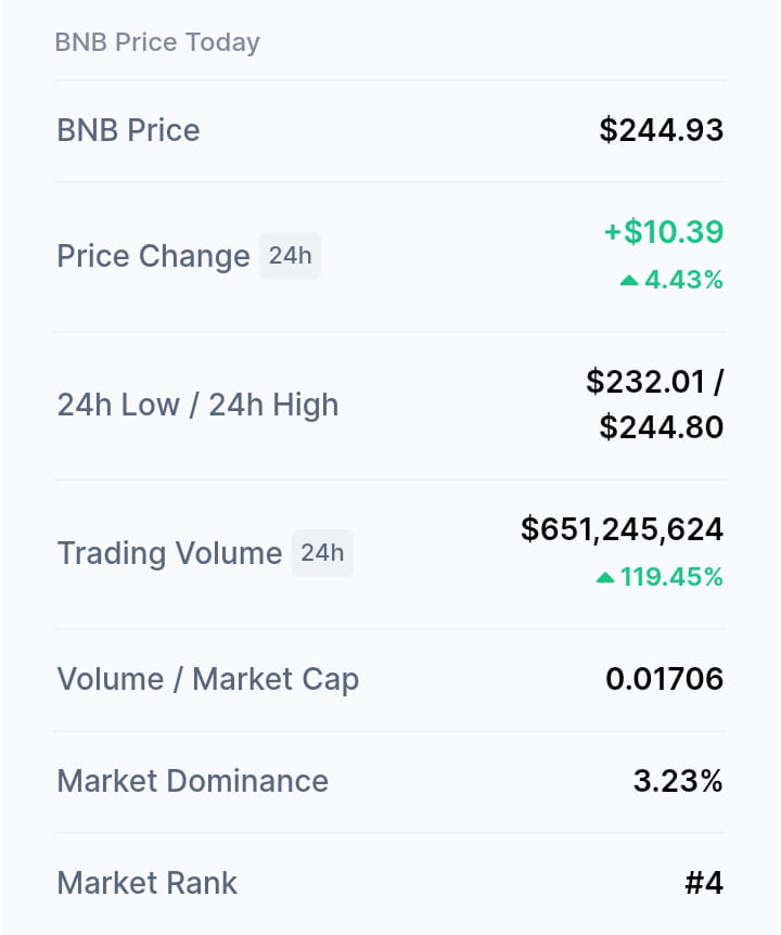 BNB Price Live Data The live BNB price today is $244.44 USD ...