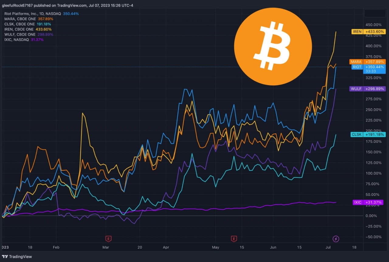 🔶😇 Bitcoiners!! Bitcoin miners have greatly outperformed | RIBKA ...