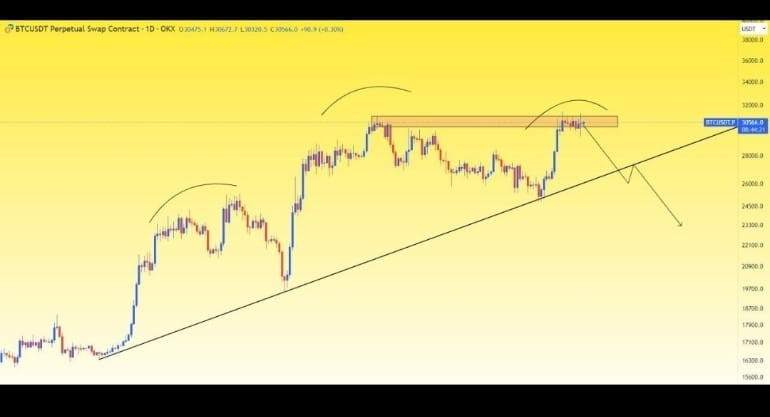 Looks Like BTC Is Going To Form Head And Shoulder Pattern , | Crypto ...