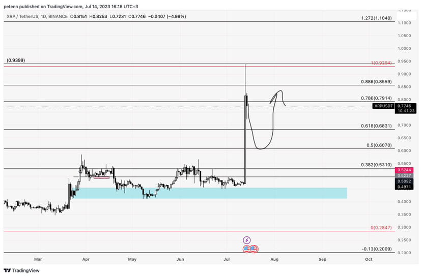 #XRP reacted from daily resistance and fell | Seal on Binance Square