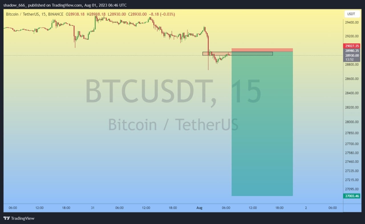 💰#BTC Short Set-up in 15m time frame, low risk-high reward | ENSIGN ...