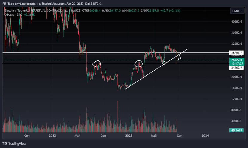 Доброго времени суток! По BTC увидели снижение к глобал под | Real Race Trade on Binance Square