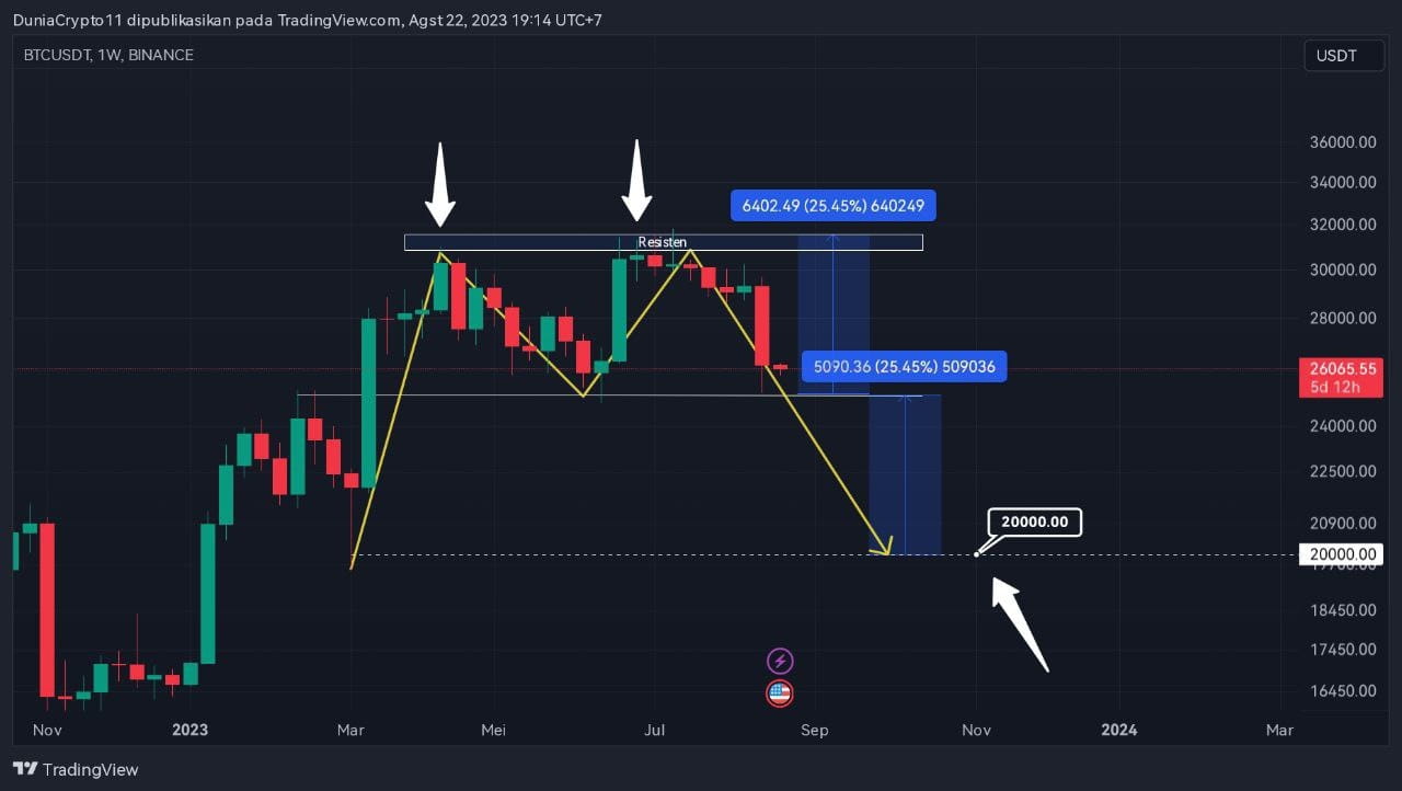 #BTC #signals $BTC Btc long term tf 1 week (first scenario) | Agung1988 ...