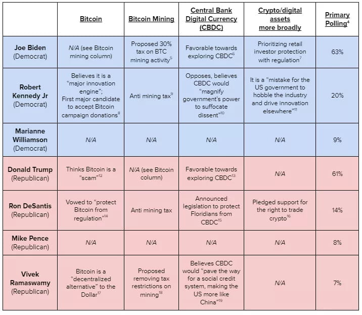 🇺🇸 US Presidential Candidates Support Bitcoin US presiden | COIN 22 on ...