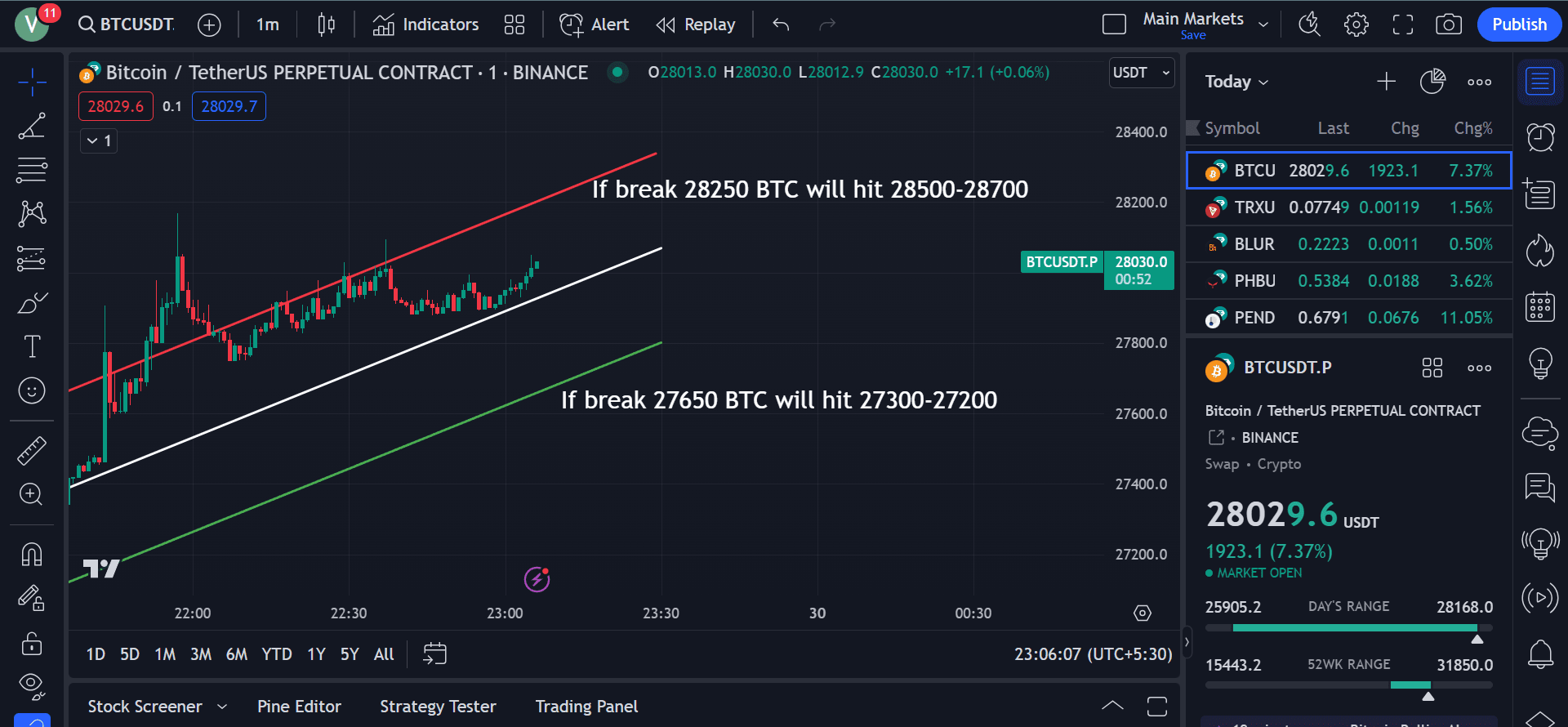$BTC Next Movements Drawing : If Breakout the Neutral Level | Future ...