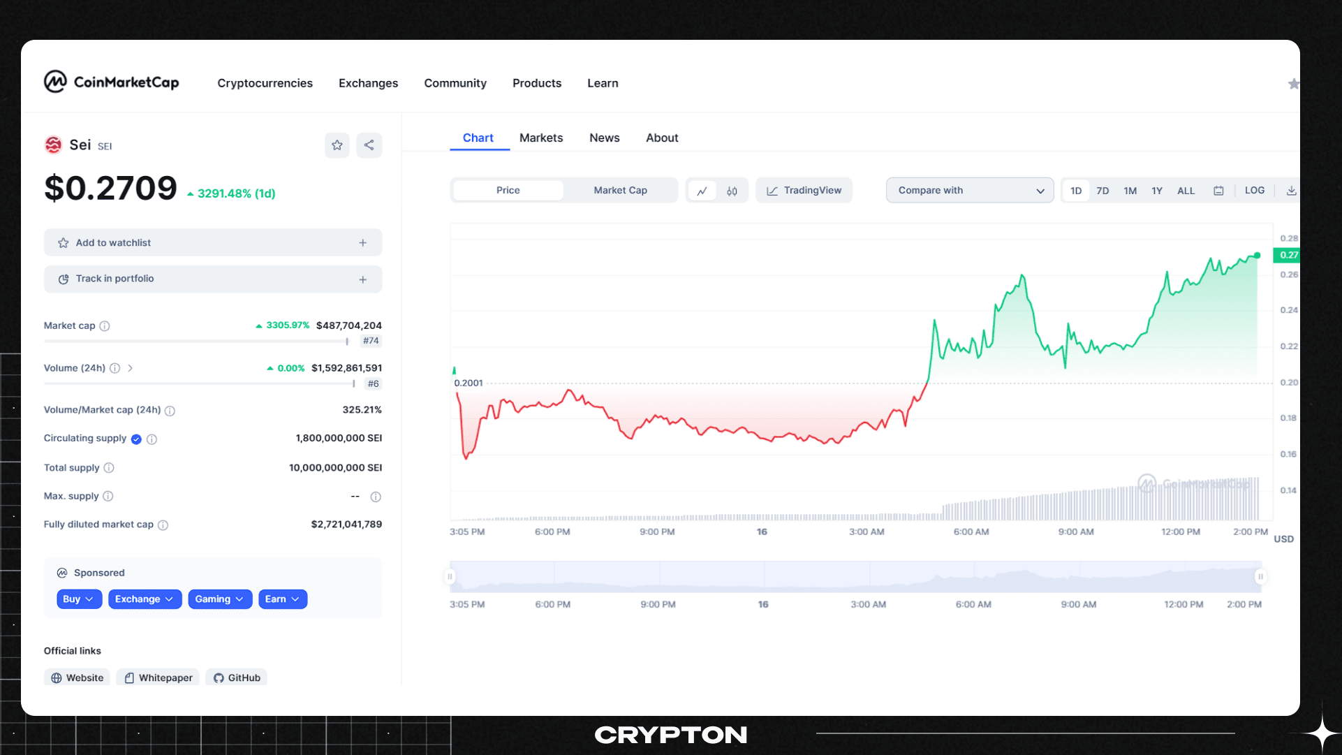 📈 SEI trading volume exceeded $1.3 billion in 24 hours Abo | CRYPTON on Binance Square