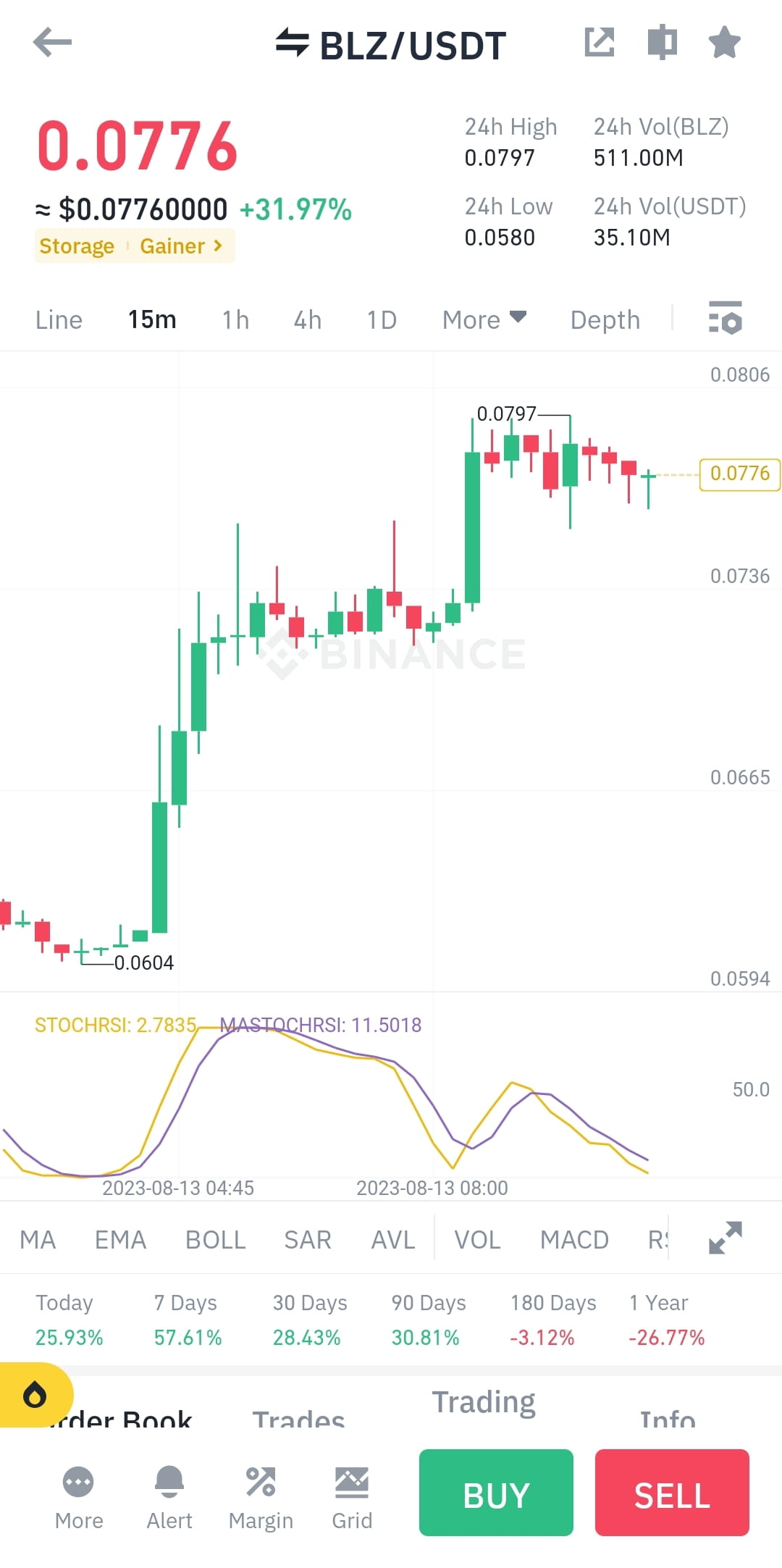 Bluzelle (BLZ) is the leading top-search coin in Binance Exc | Kasonso ...