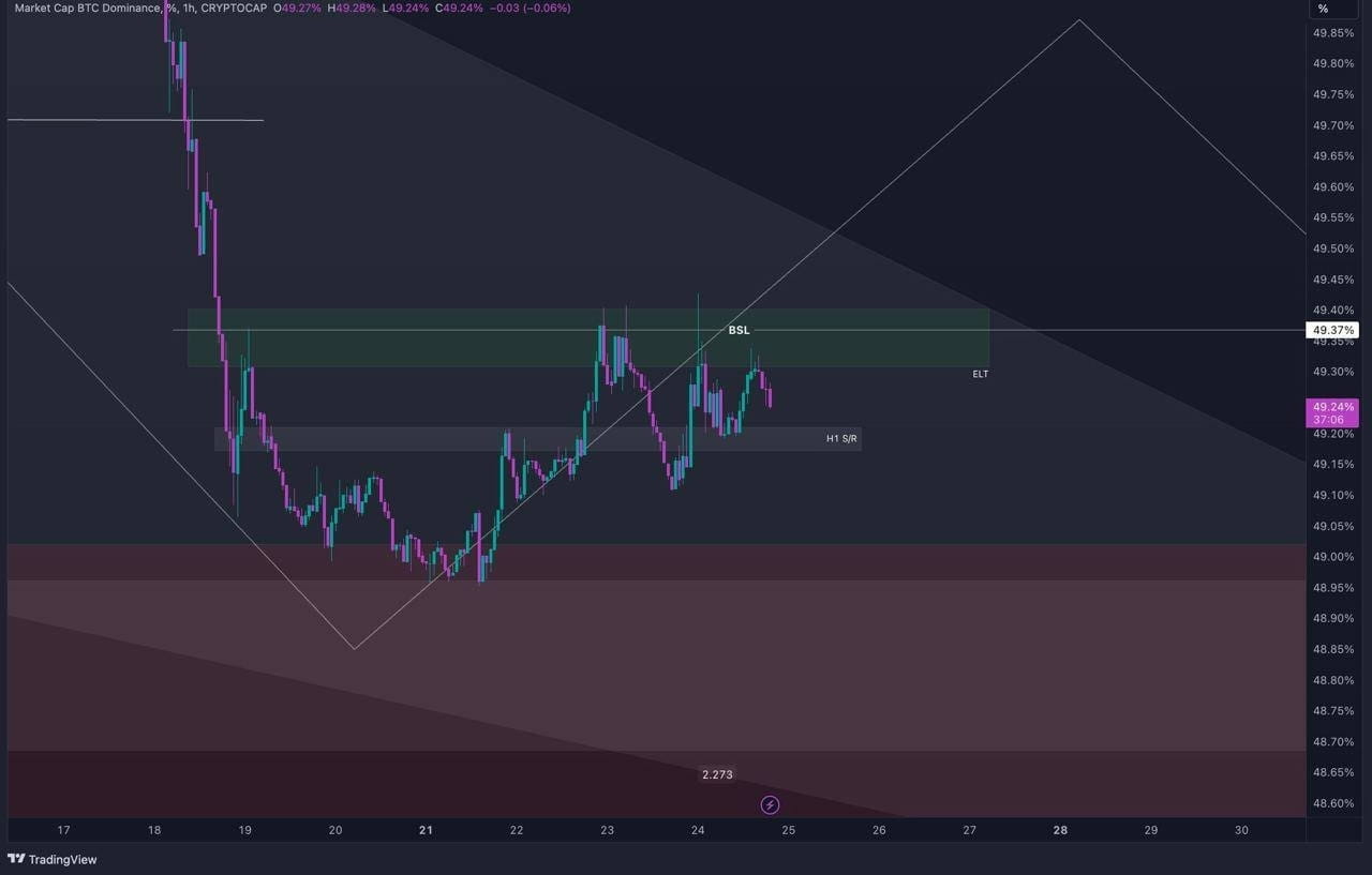 $BTC DOMINANCE UPDATE VIP -- On the H4 timeframe level the p | Crypto World Club on Binance Square
