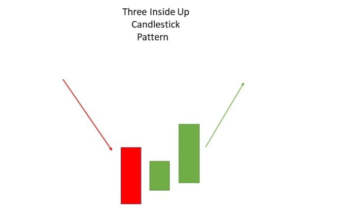 Three Inside Up: The Three Inside Up is a multiple candlesti ...