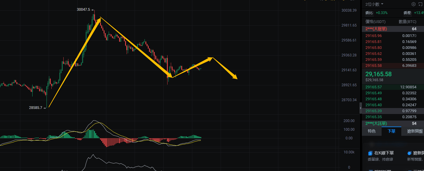 #BTC 15F structure: The structural trend of the 15F | 导演 on Binance Square