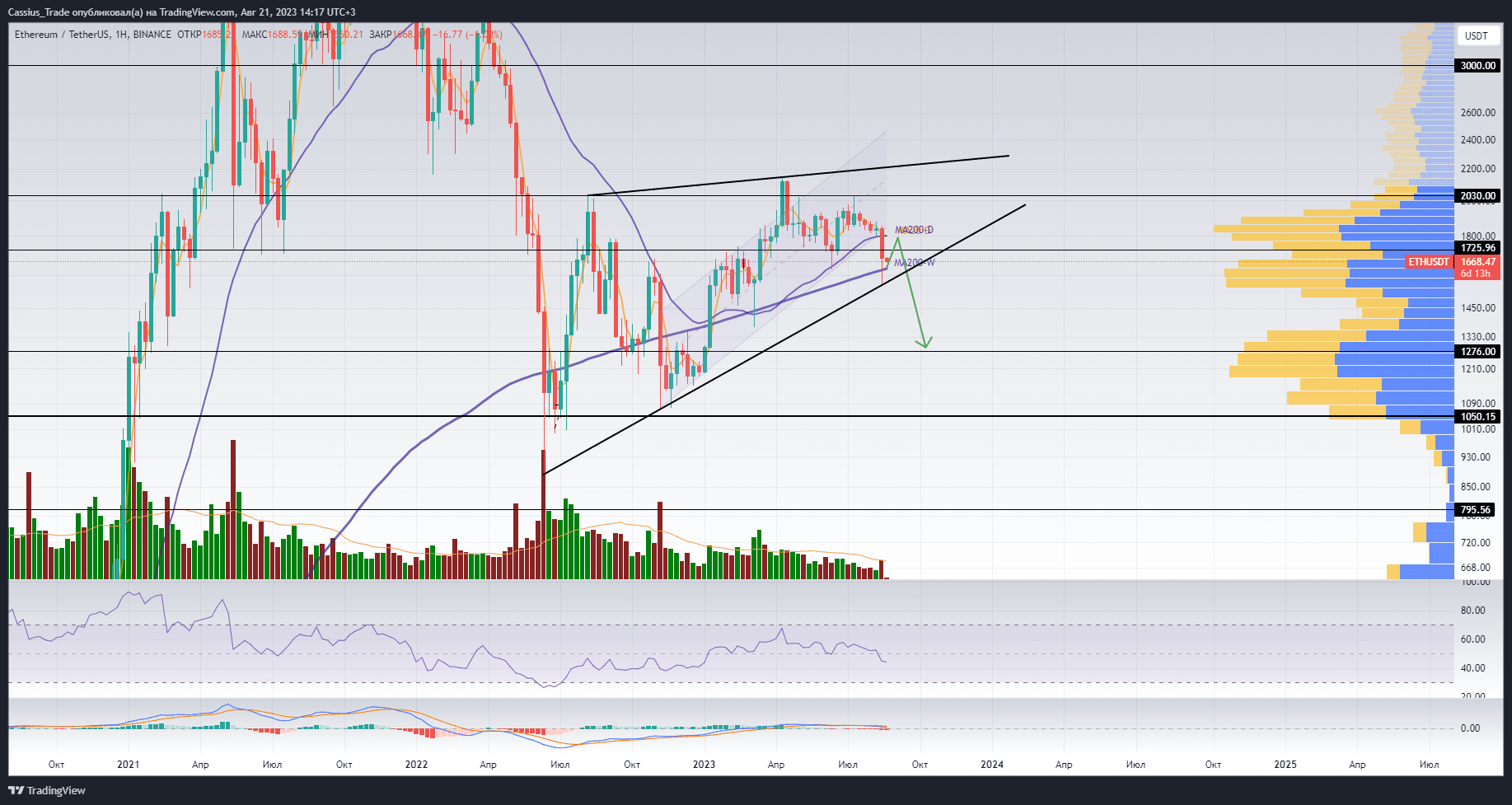 Ethereum review. Fall goals | CassiusTrade on Binance Square
