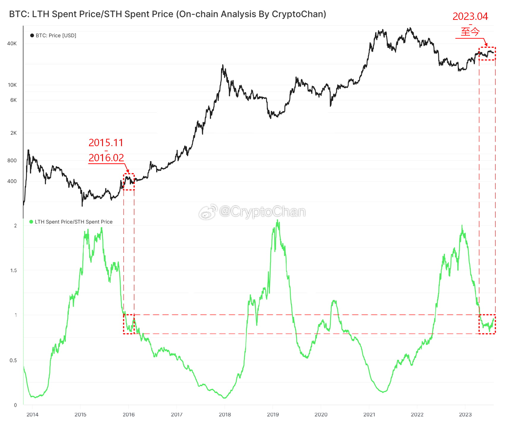 Carve 16 years. The upper indicator in the figure is the BT ...