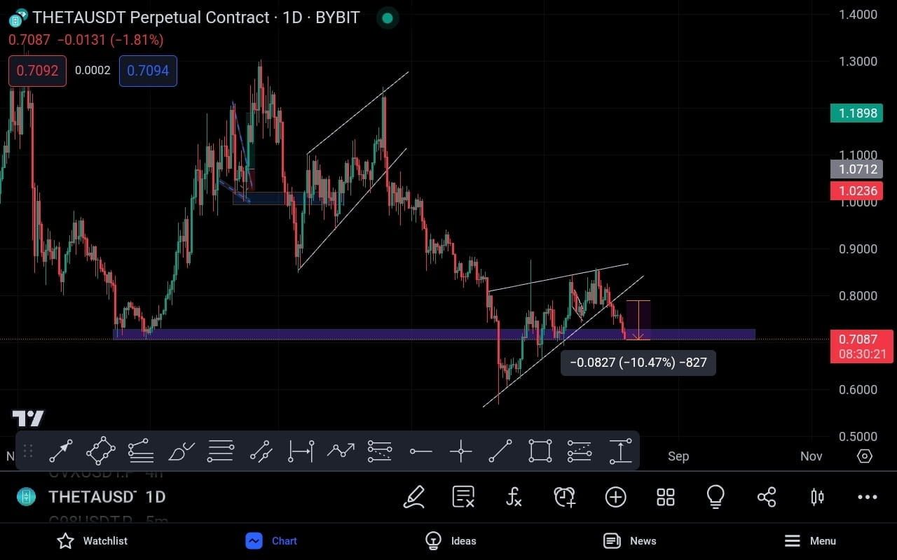 Theta daily fell 10% apart my update. If theta losses this | 2D TRADES ...