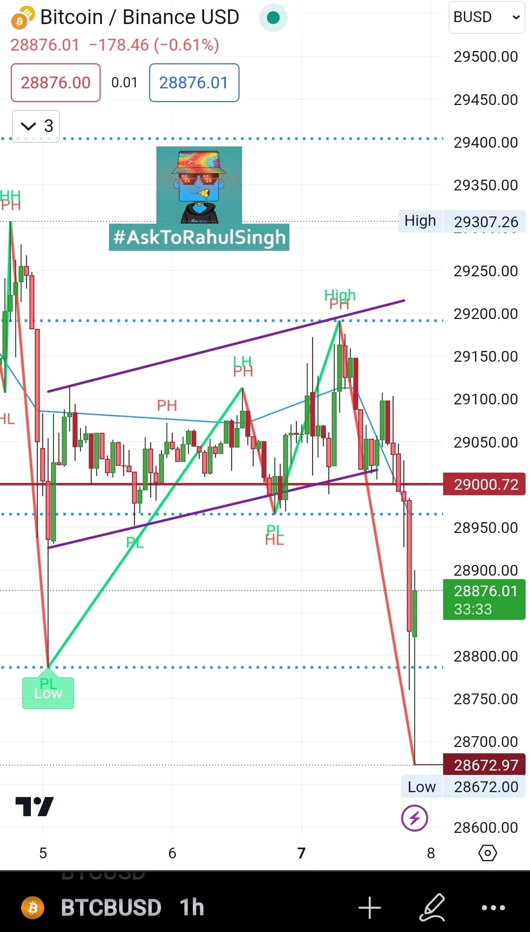 #Bitcoin Updates- $BTC has started the week with a huge d ...