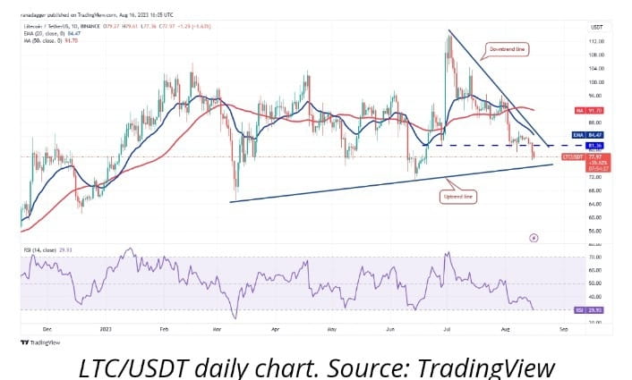 Litecoin price analysis Litecoin LTC tickers | CryptoTrennd on Binance ...