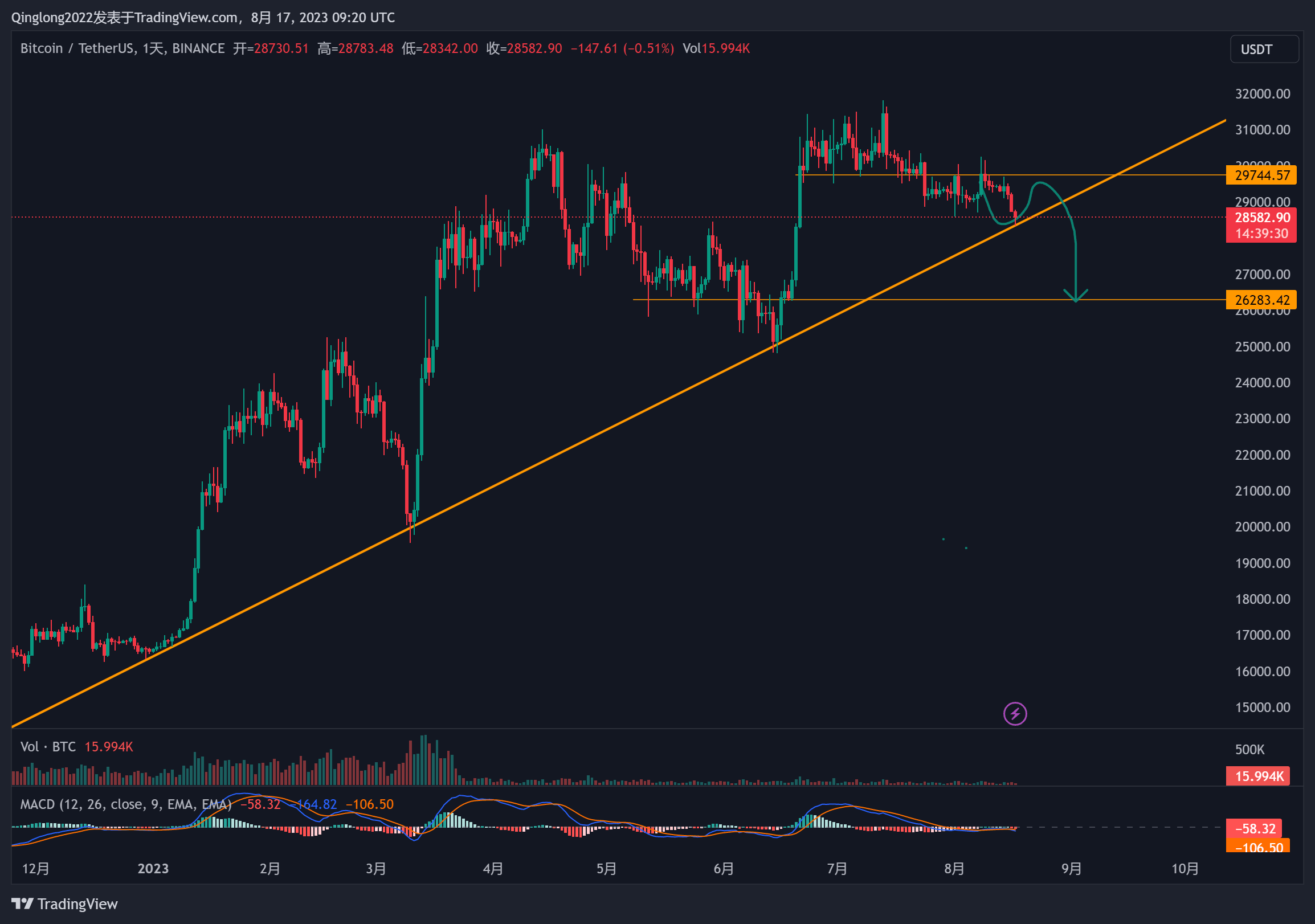 The liquidation chart for long orders began to come up, open | 九烨加密论 on ...