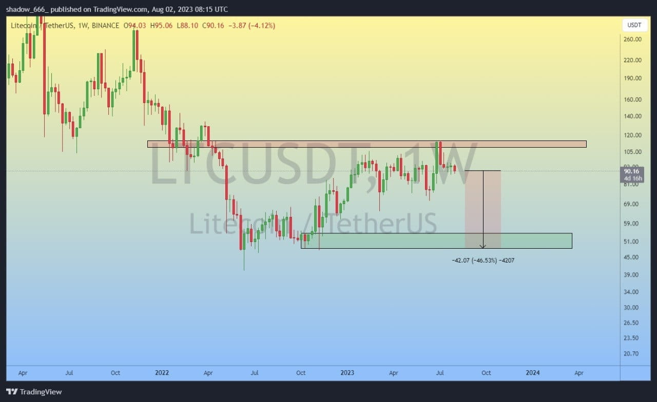 💰#LTC halving incoming,some correction from here is good fo | ENSIGN ...