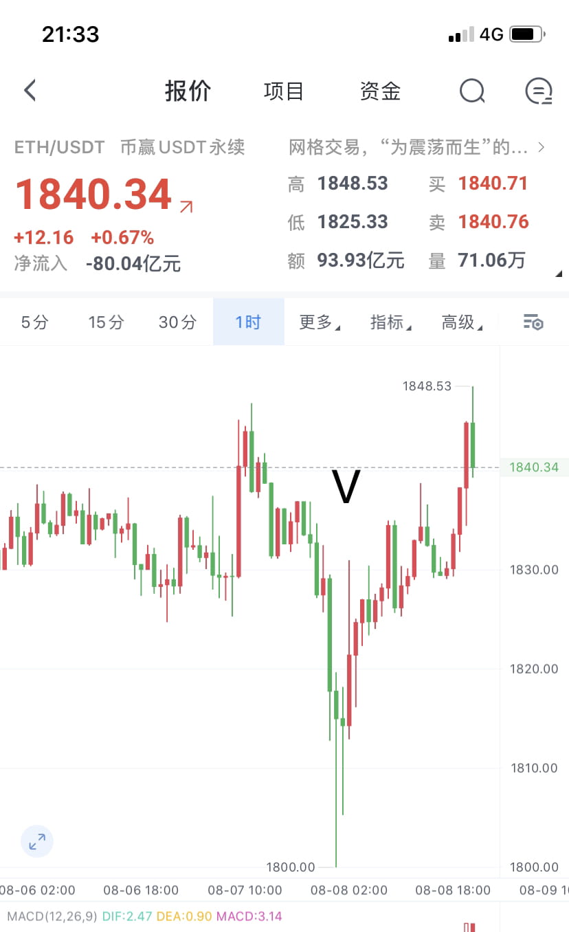 Ether fluctuated upward during the day. After touching aroun | 段辰北 on ...