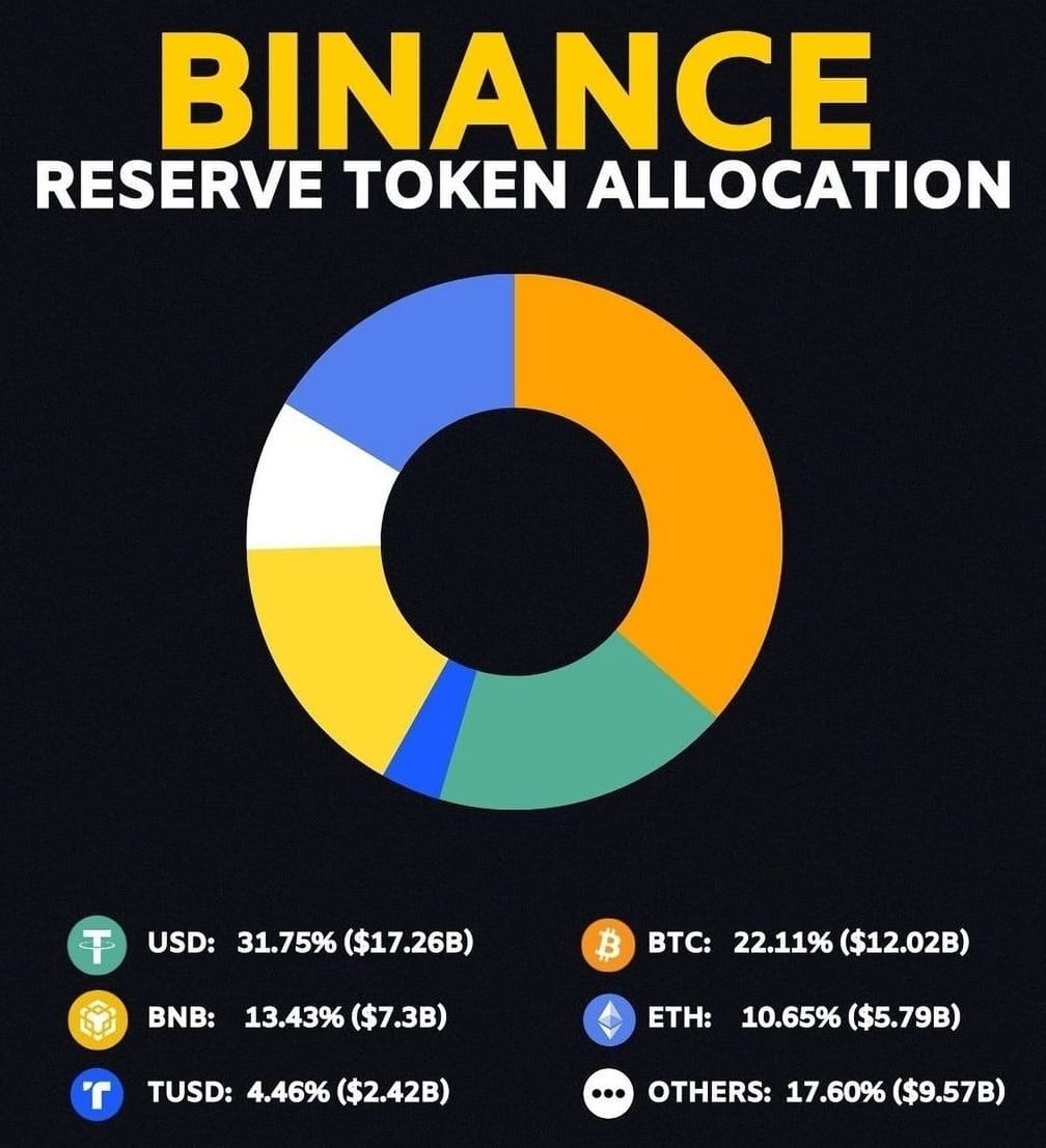 #Binance Reserves of #Crypto Currencies. #DYOR $BNB #Binanc ...