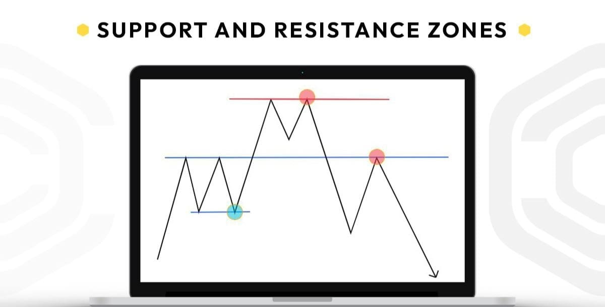 Support and resistance zones The concepts of trading level | IDLabs on ...