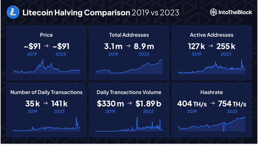 Litecoin Halving: Block Rewards Cut to 6.25 LTC, Crypto Paym | br_ning ...