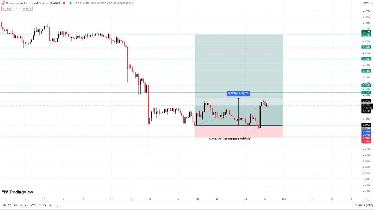 COIN NAME: #MANA/USDT LONG SET-UP Two Targets done nicely | Crypto World Club on Binance Square