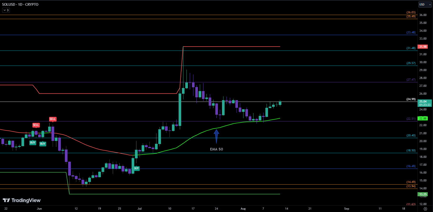 #SOL Daily Analysis targets 🎯 IMO - First target $27.5 | sailortrades ...