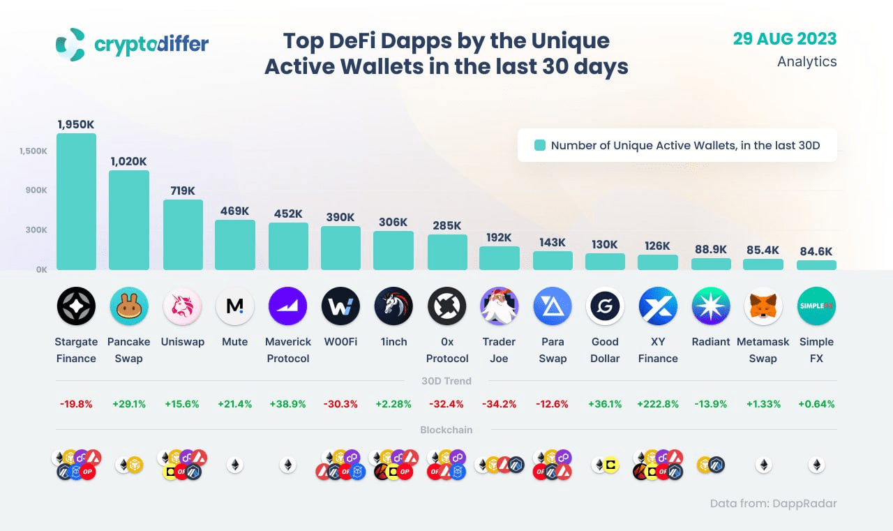 🔎 Top DeFi apps by number of unique active wallets in the l | QYZMET on ...