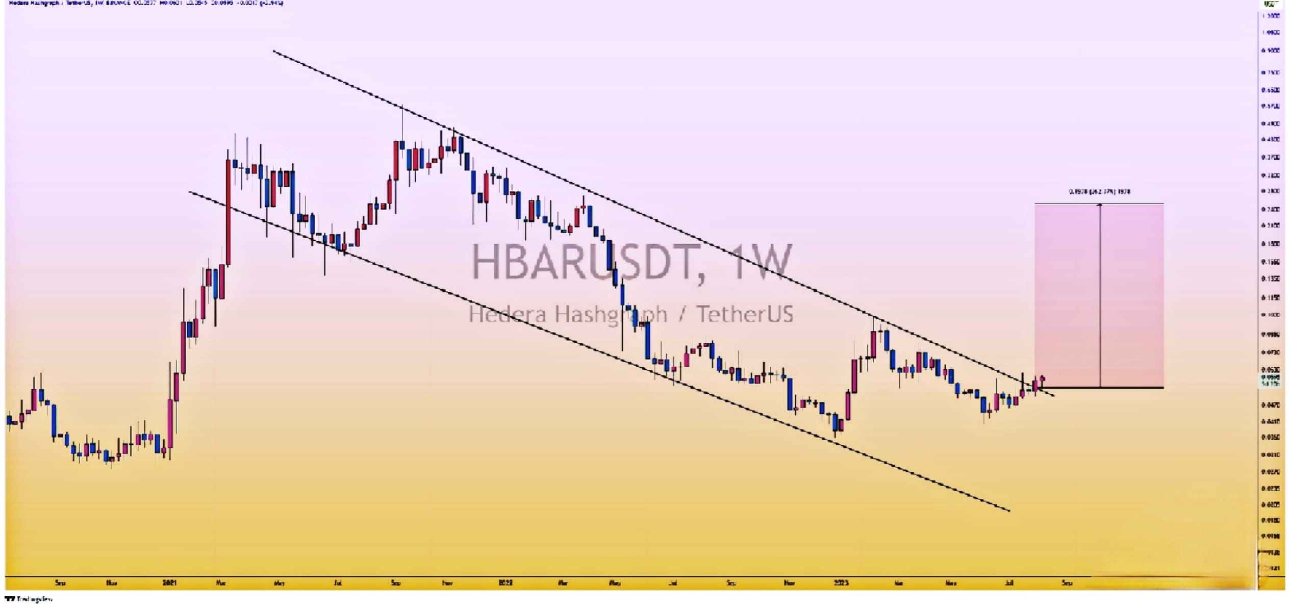 The Weekly Time Frame Chart for #HBAR is showing a confirme ...