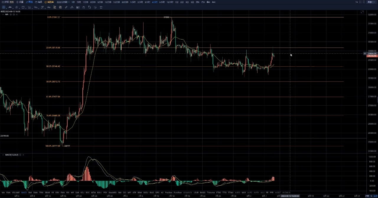 Yang Jian丨Short-term technical outlook is bullish, BTC continues to wait for CPI data! Issue ...