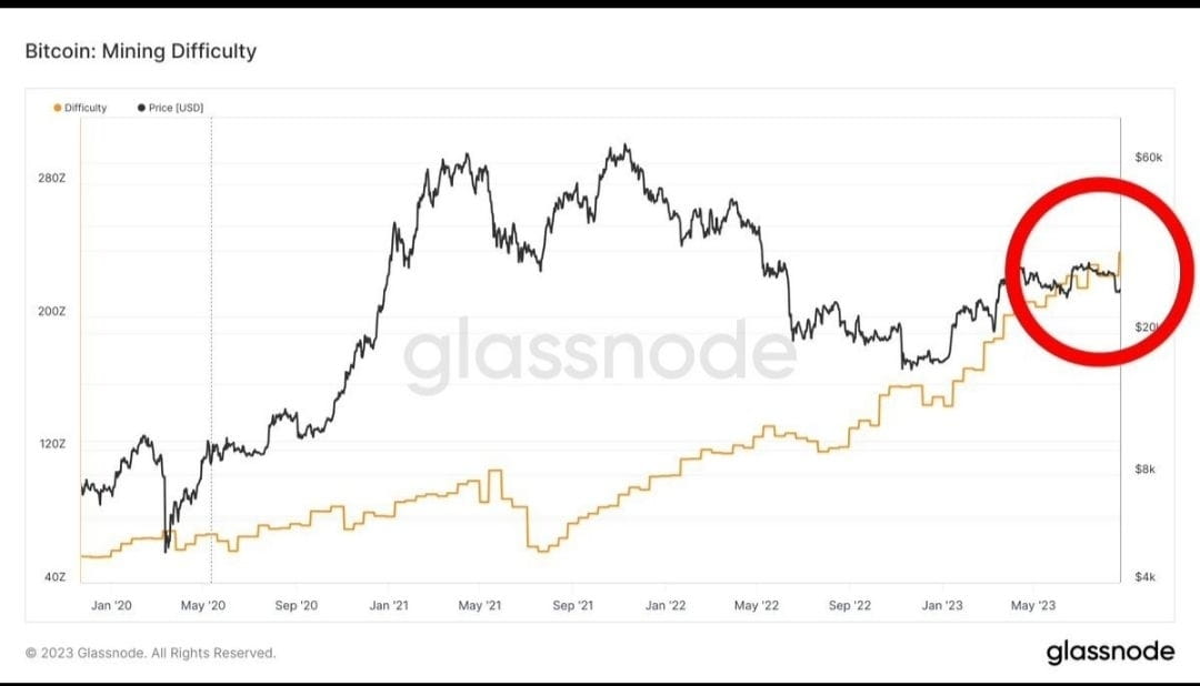 💥#bitcoin Mining Difficulty just hit a new ATH! (again) # | Crypto Hustle on Binance Square