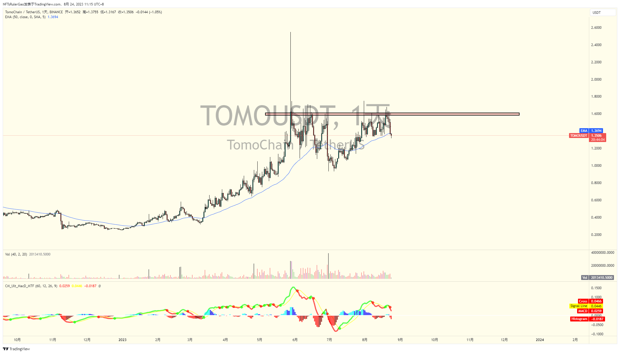 Yesterday, a brother asked me to analyze tomo So today | 时光预言机i on ...