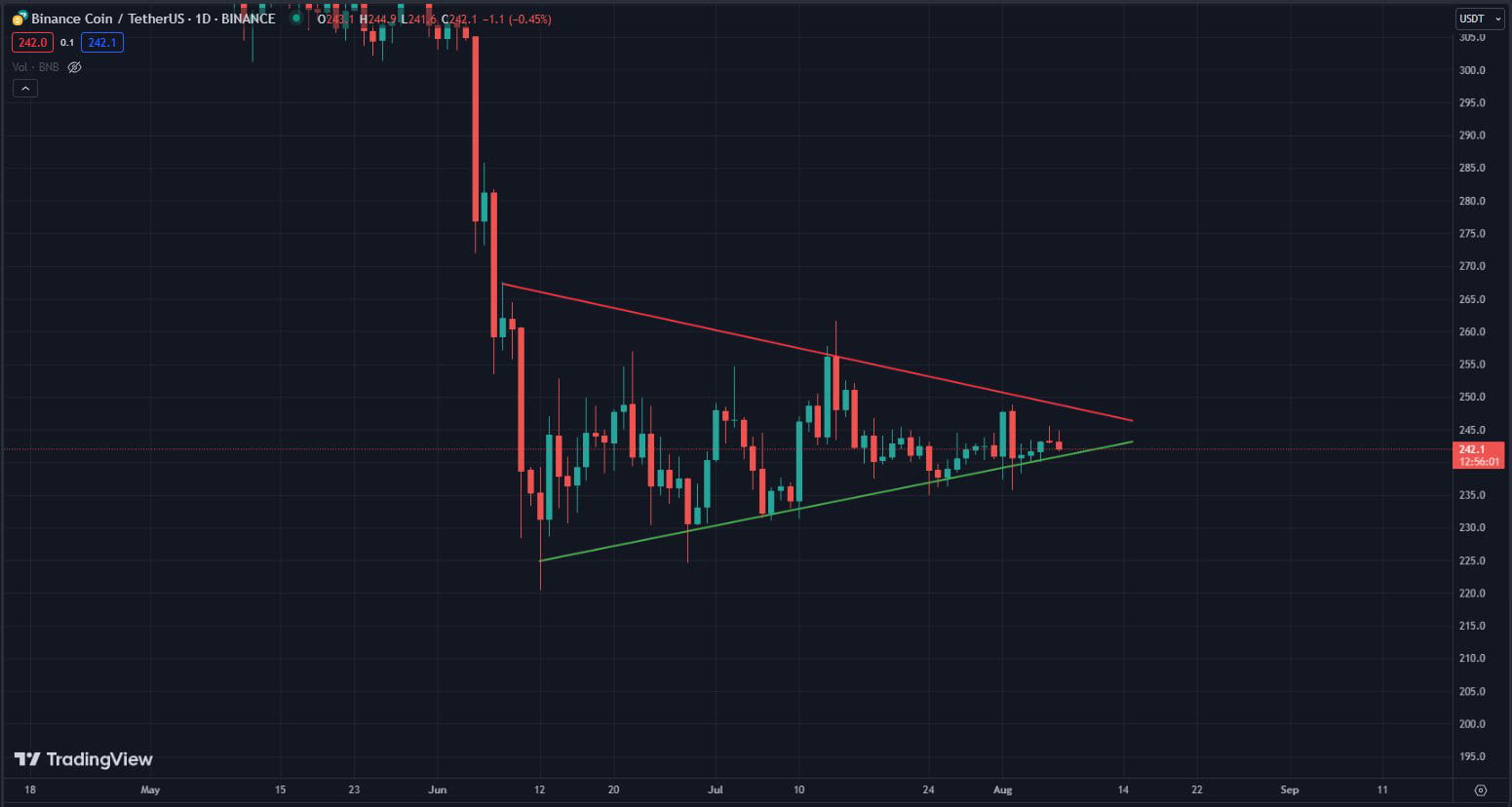 $BNB / $USDT - Daily Timeframe A Consolidation Pattern is | Idehen on ...