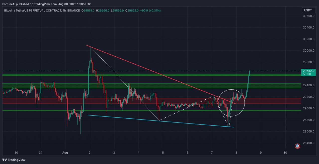 💰 BTC PERFECT BREAKOUT🔥 The charts don't lie! That's why ...
