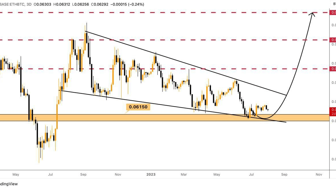 #ETH/BTC UPDATE The price is consolidating above the 0.061 support ...
