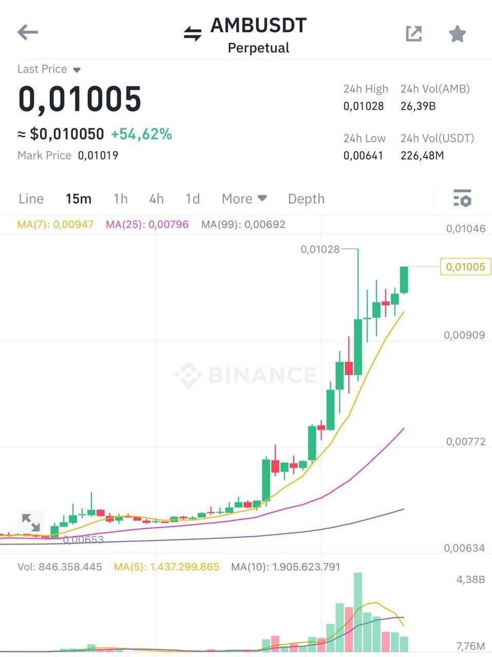 #AMB +50% in few mins 💰💰 -@krish0200 | Queen Trader on Binance Square