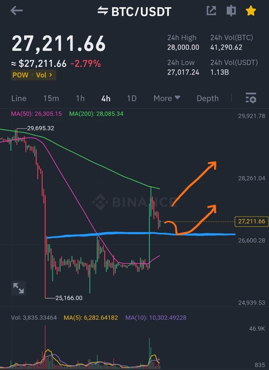 📍These are 2 possible scenarios for BTC to keep an eye on👀 | Men In ...