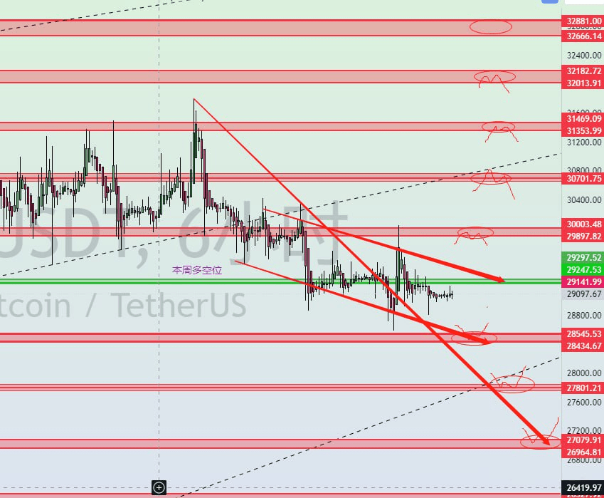 BTC's long and short positions this week are around 29,300, | 牛哥十三 on ...