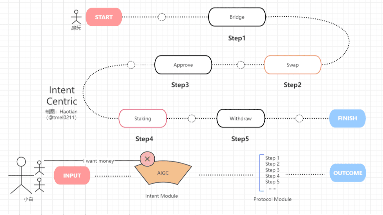 Understanding Intent-centric in a simple way (Part 1) | 链上观CryptoInsight on Binance Square