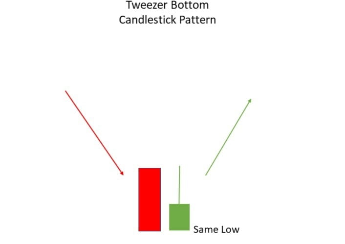 Tweezer Bottom: The Tweezer Bottom candlestick pattern is a ...